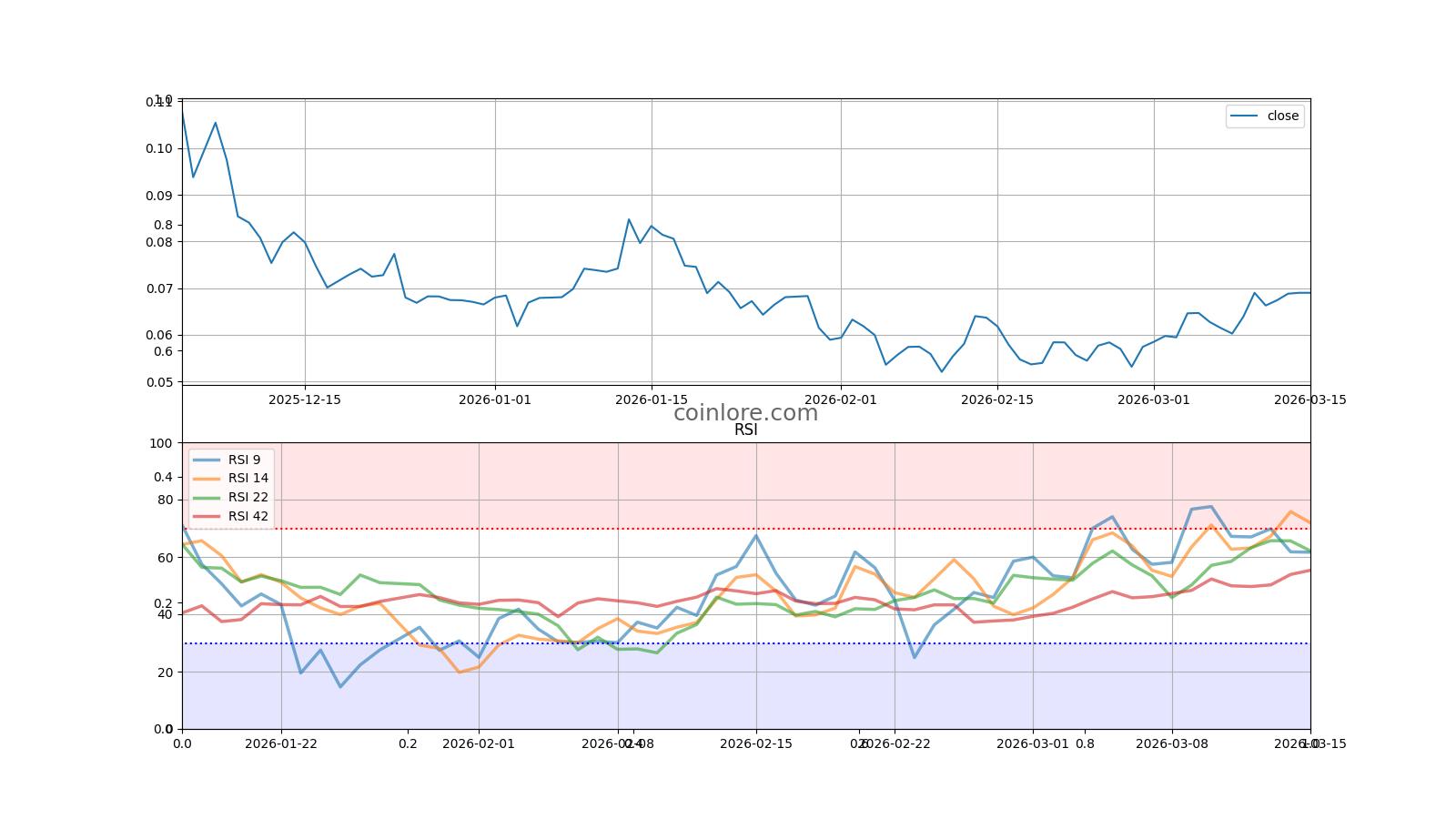 THORSwap RSI indicator