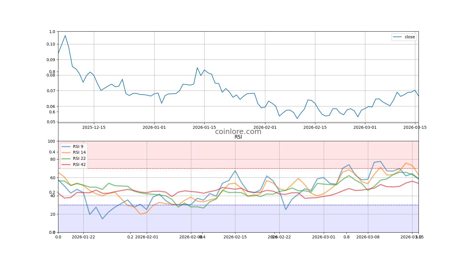 THORSwap RSI indicator