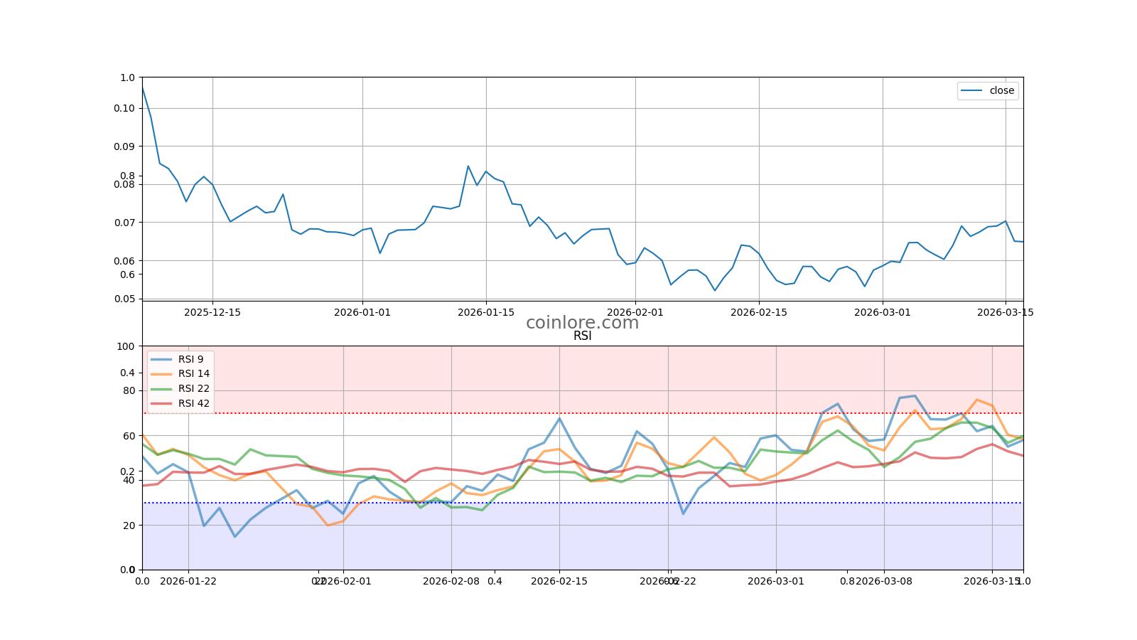 THORSwap RSI indicator