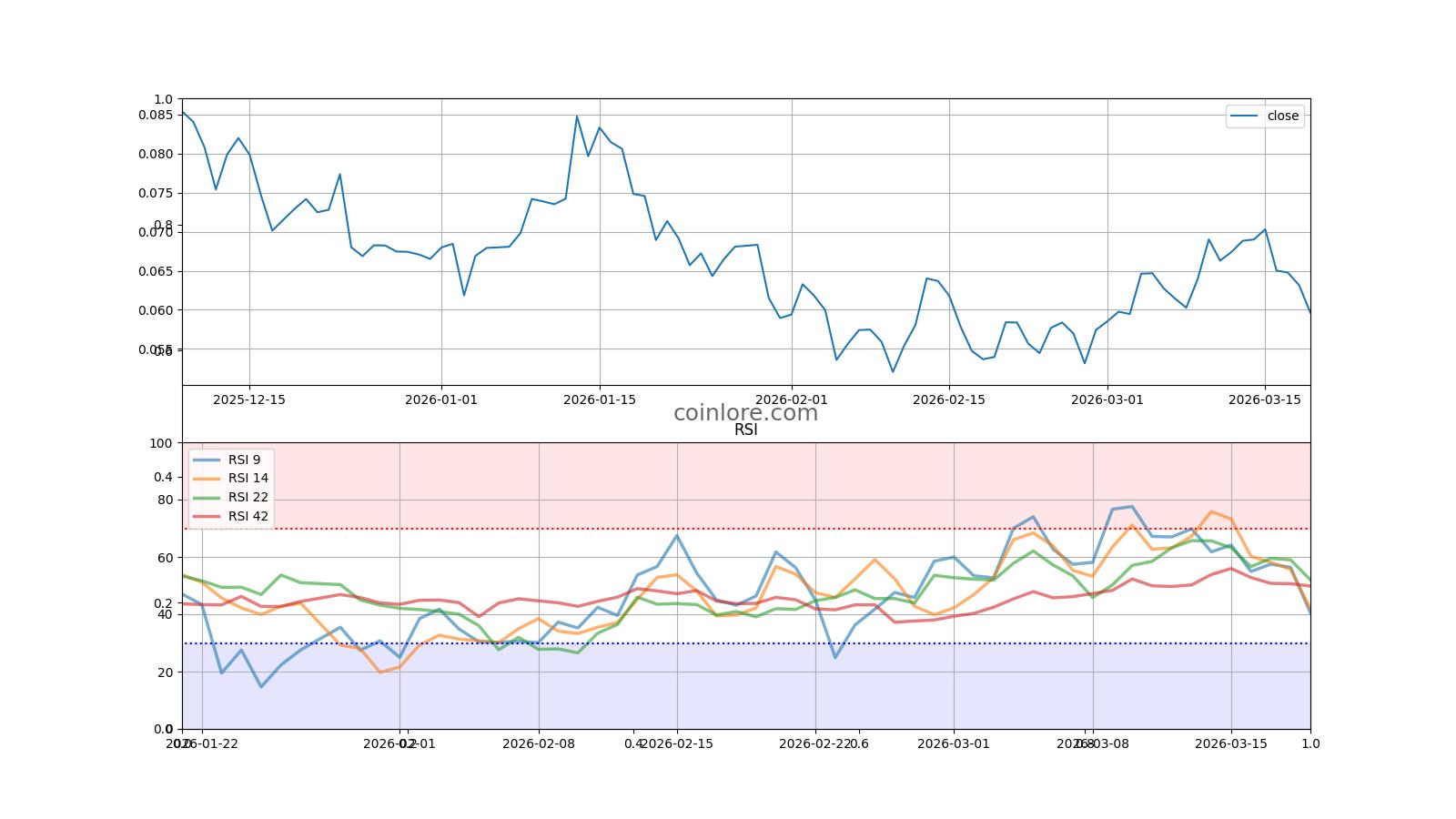 THORSwap RSI indicator