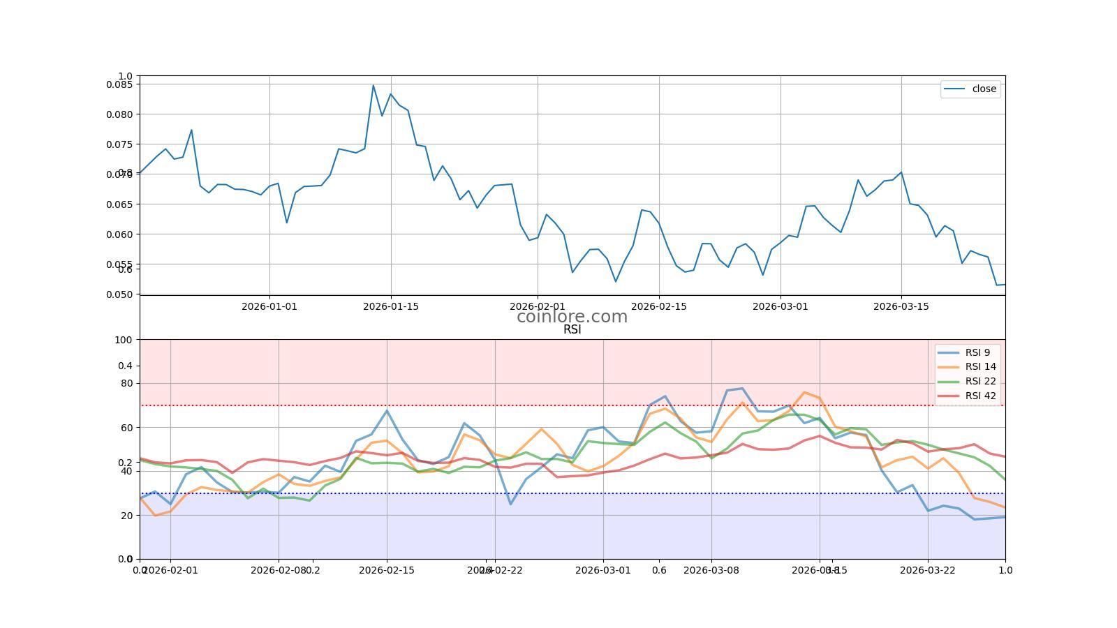 THORSwap RSI indicator