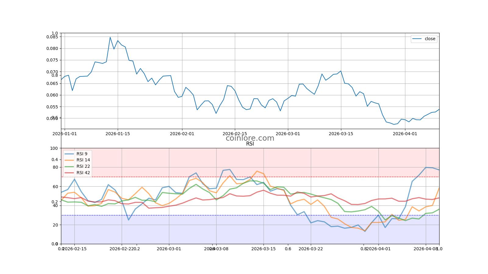 THORSwap RSI indicator
