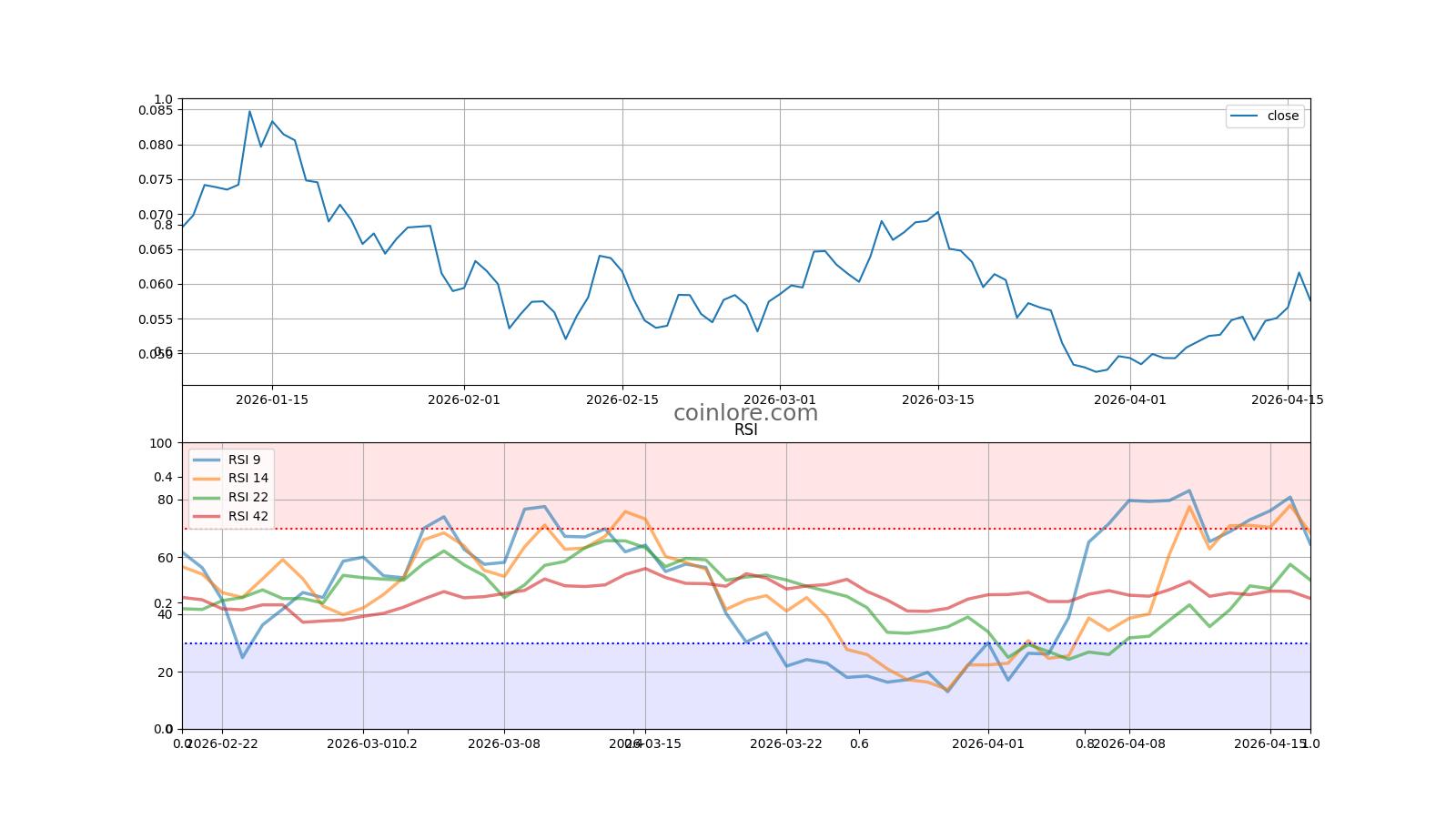 THORSwap RSI indicator