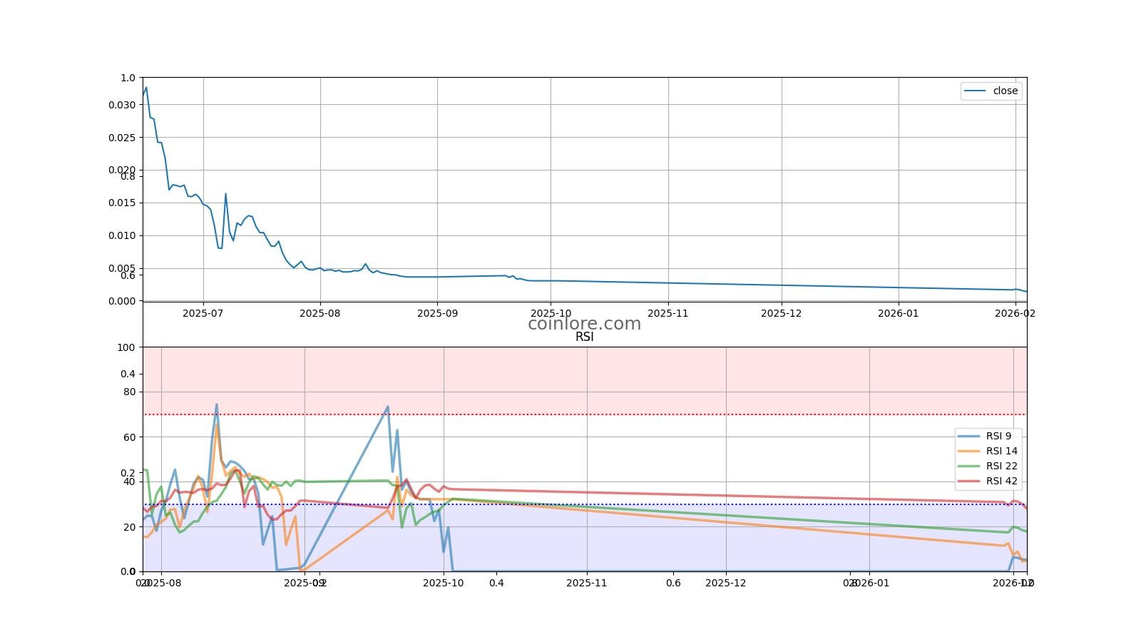 THORWallet DEX RSI indicator