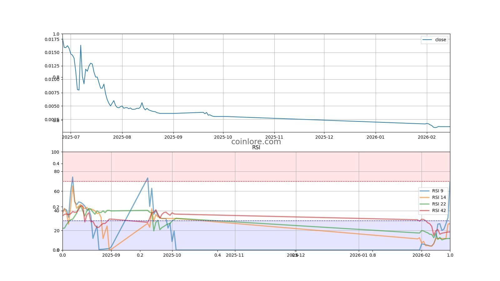 THORWallet DEX RSI indicator