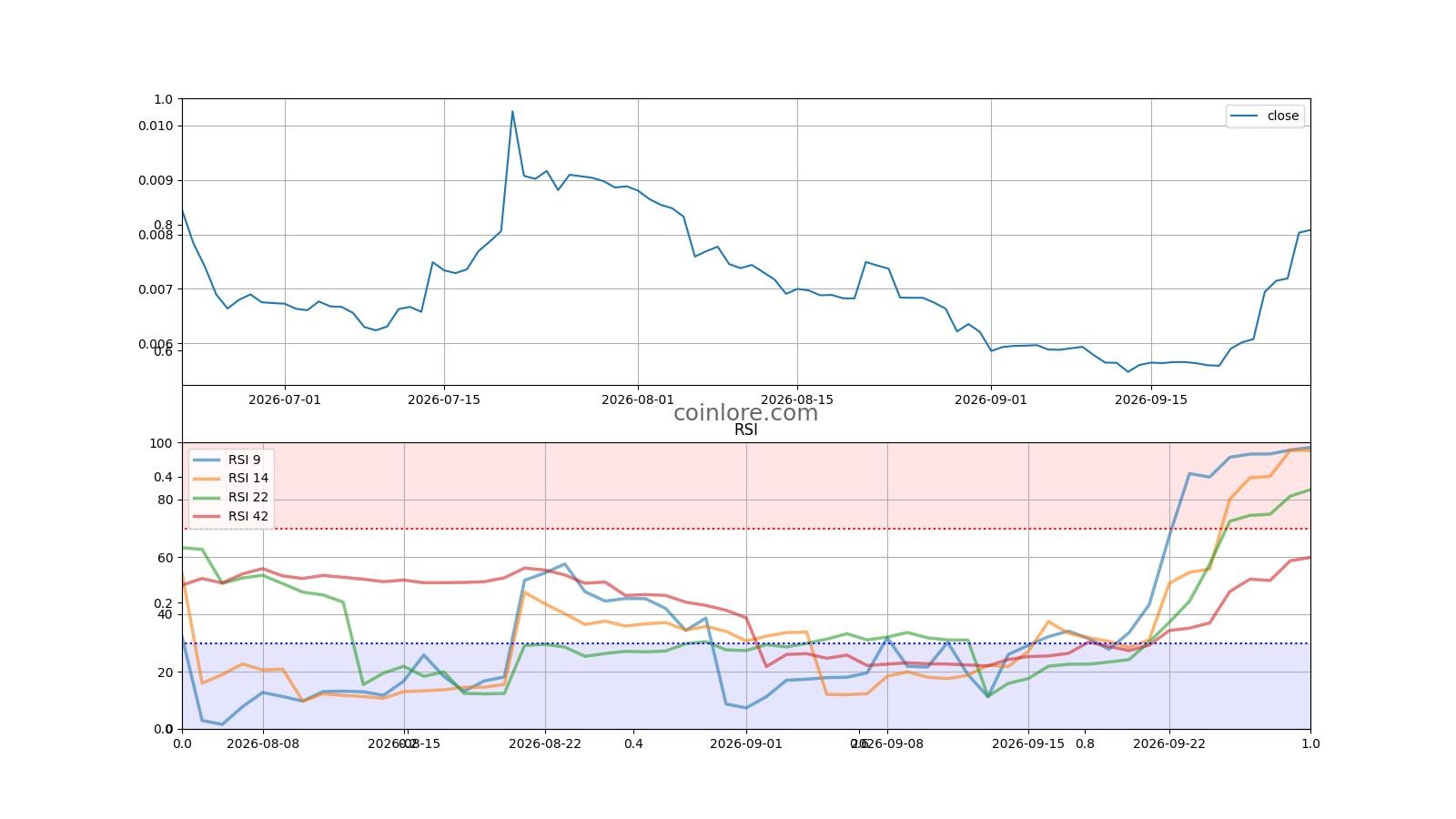 THORWallet RSI indicator