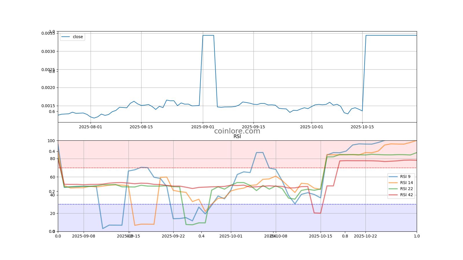 THREE ARROWZ CAPITEL RSI indicator