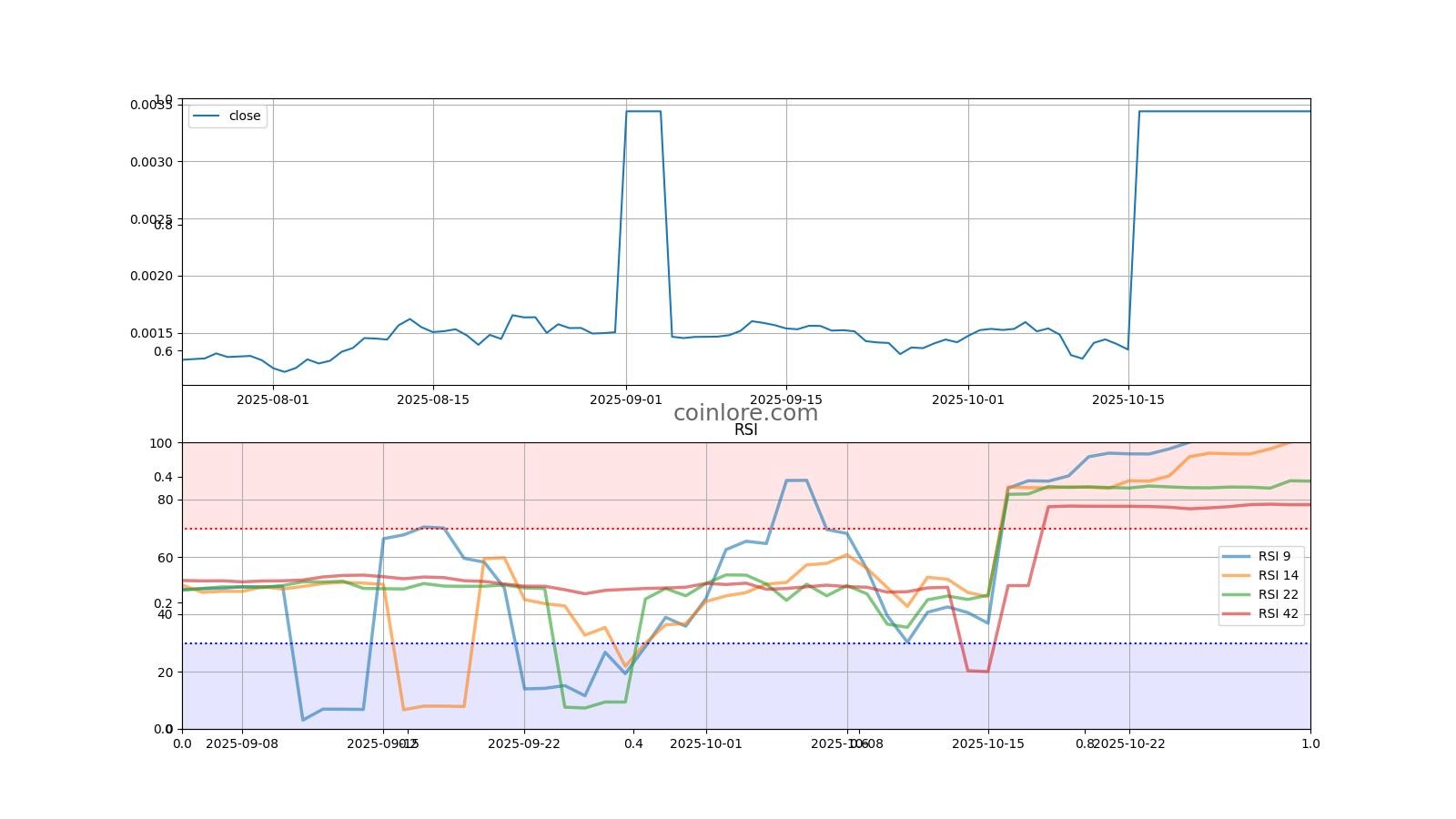 THREE ARROWZ CAPITEL RSI indicator