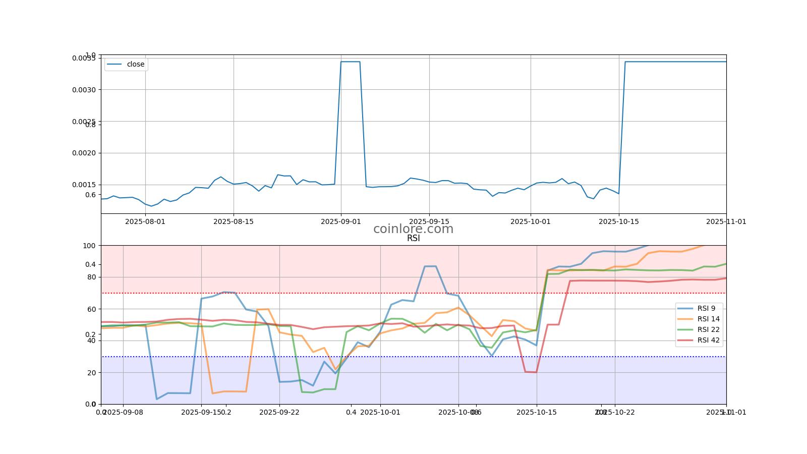 THREE ARROWZ CAPITEL RSI indicator