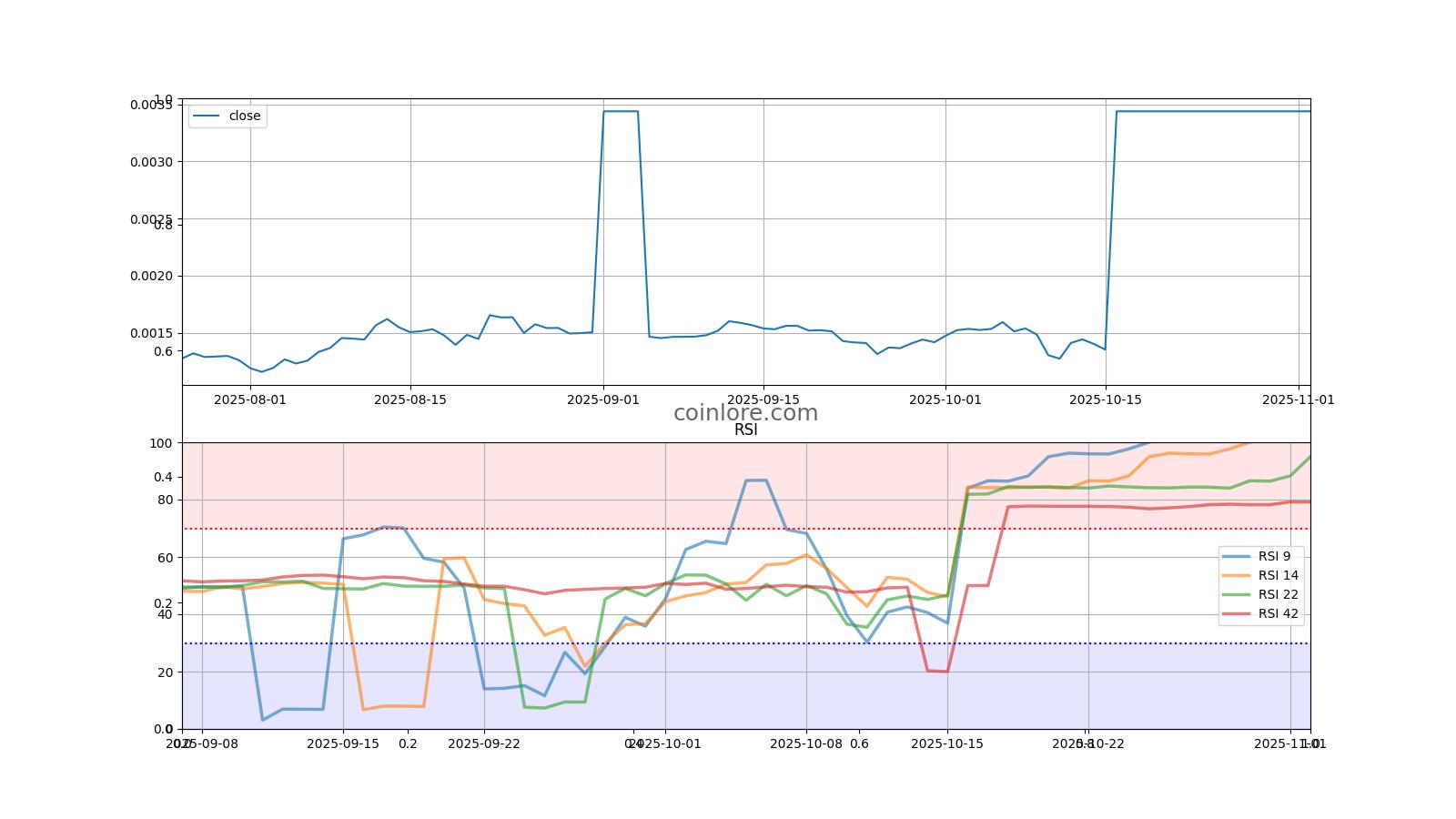 THREE ARROWZ CAPITEL RSI indicator