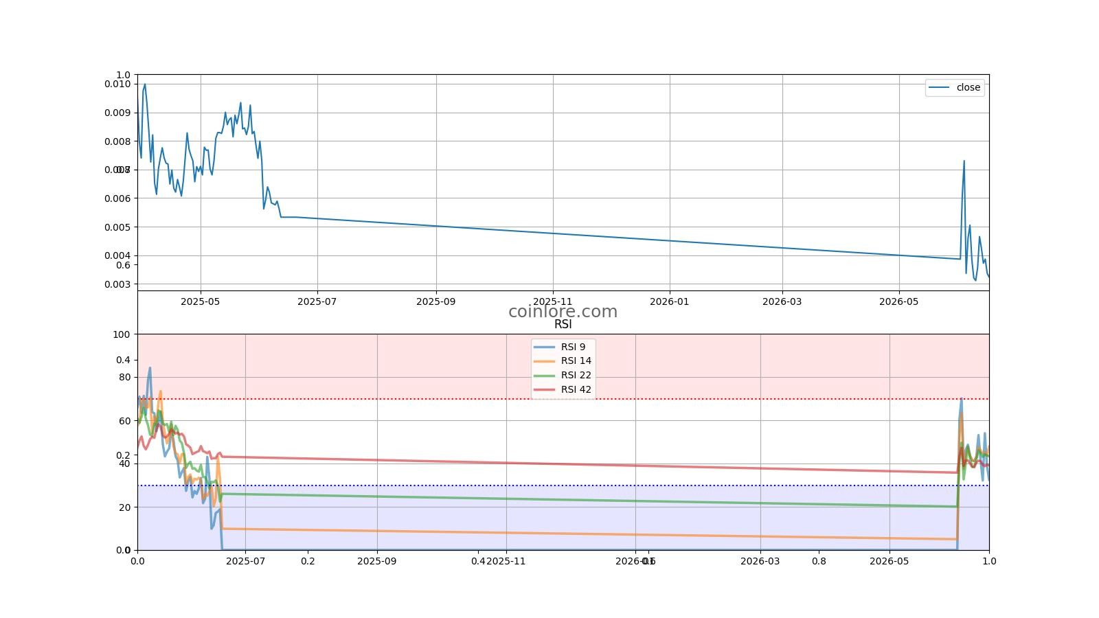 Three Protocol Token RSI indicator