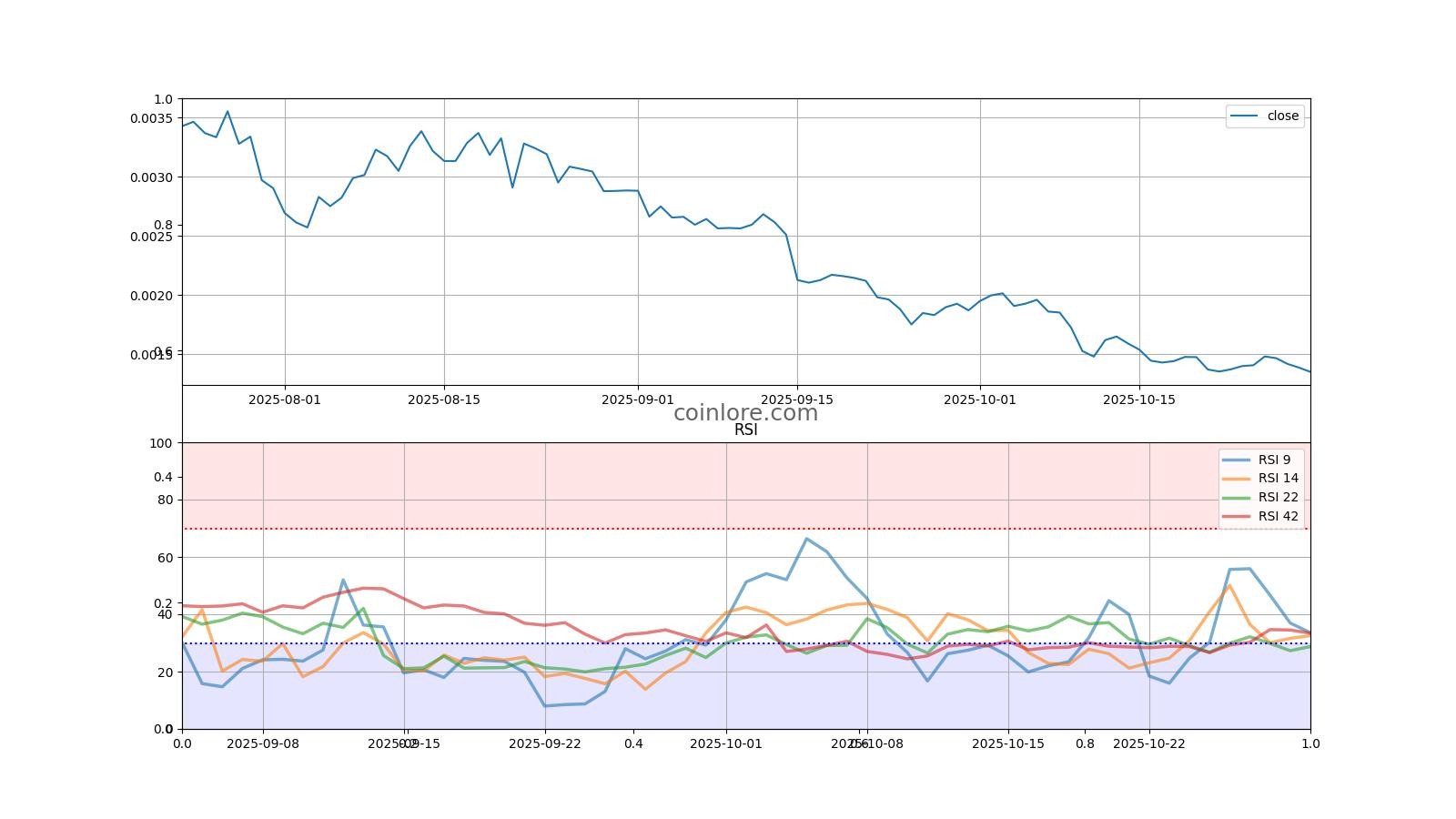 THREE RSI indicator