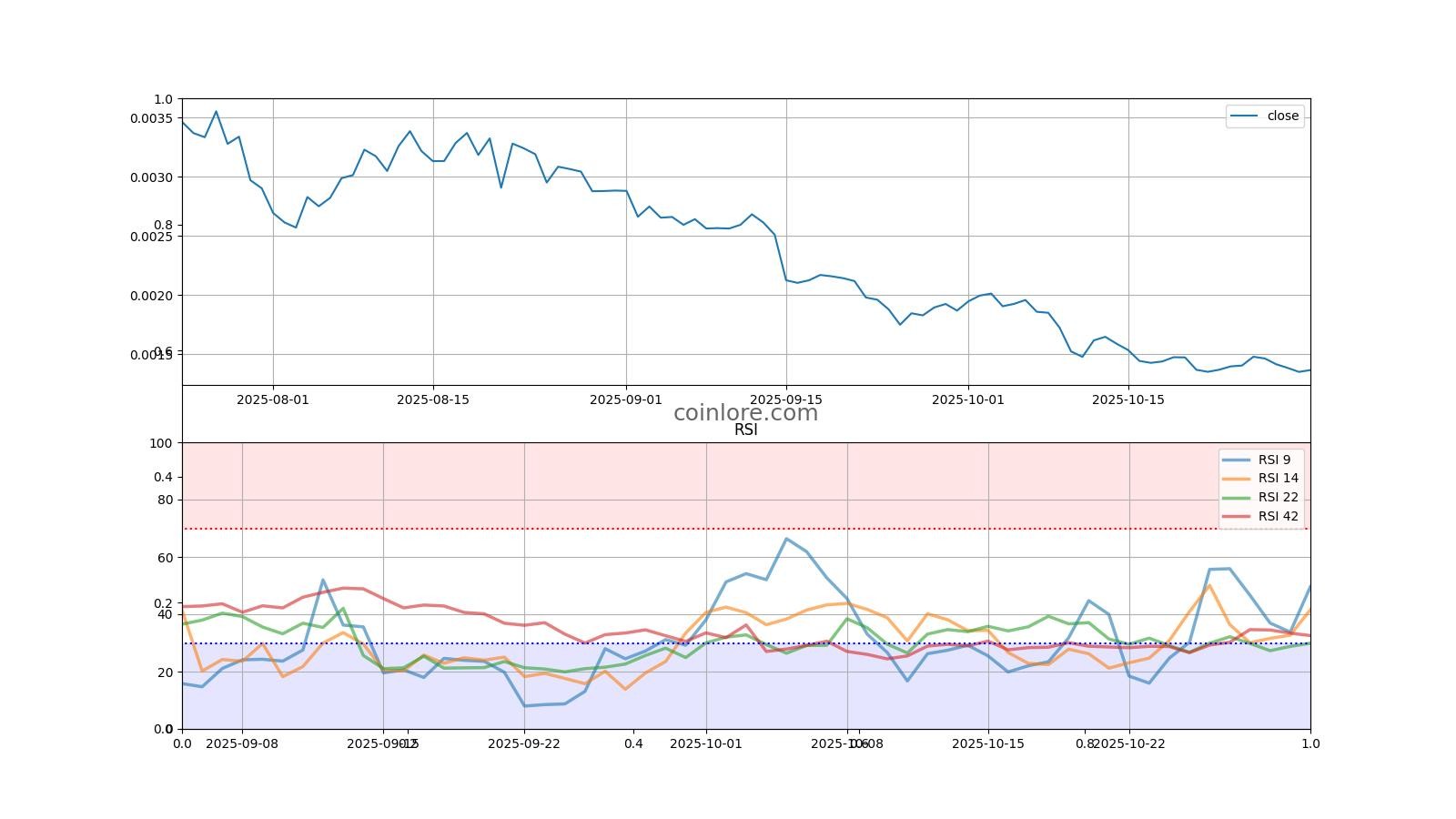 THREE RSI indicator