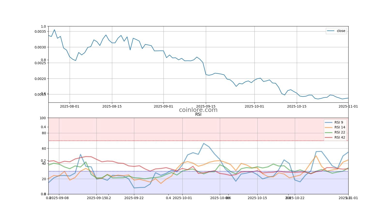 THREE RSI indicator