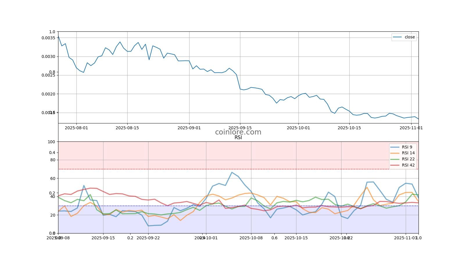 THREE RSI indicator