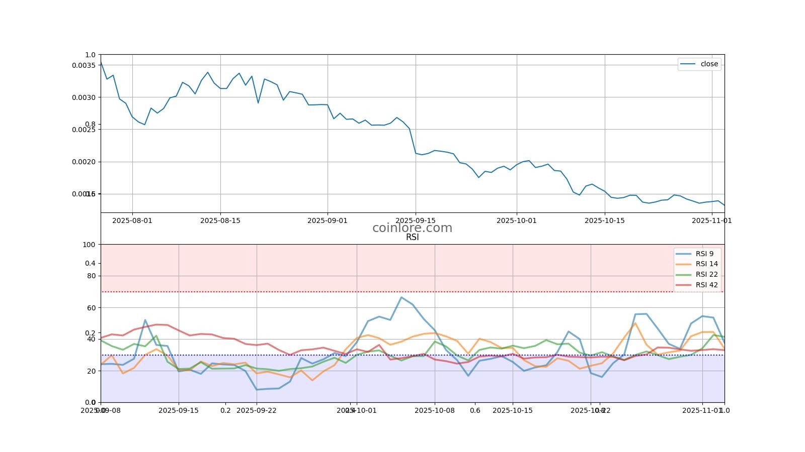 THREE RSI indicator