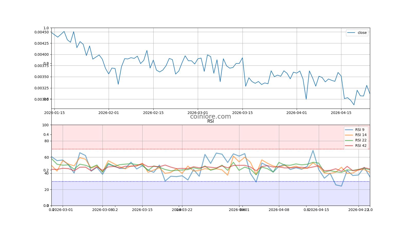 ThreeFold Token RSI indicator
