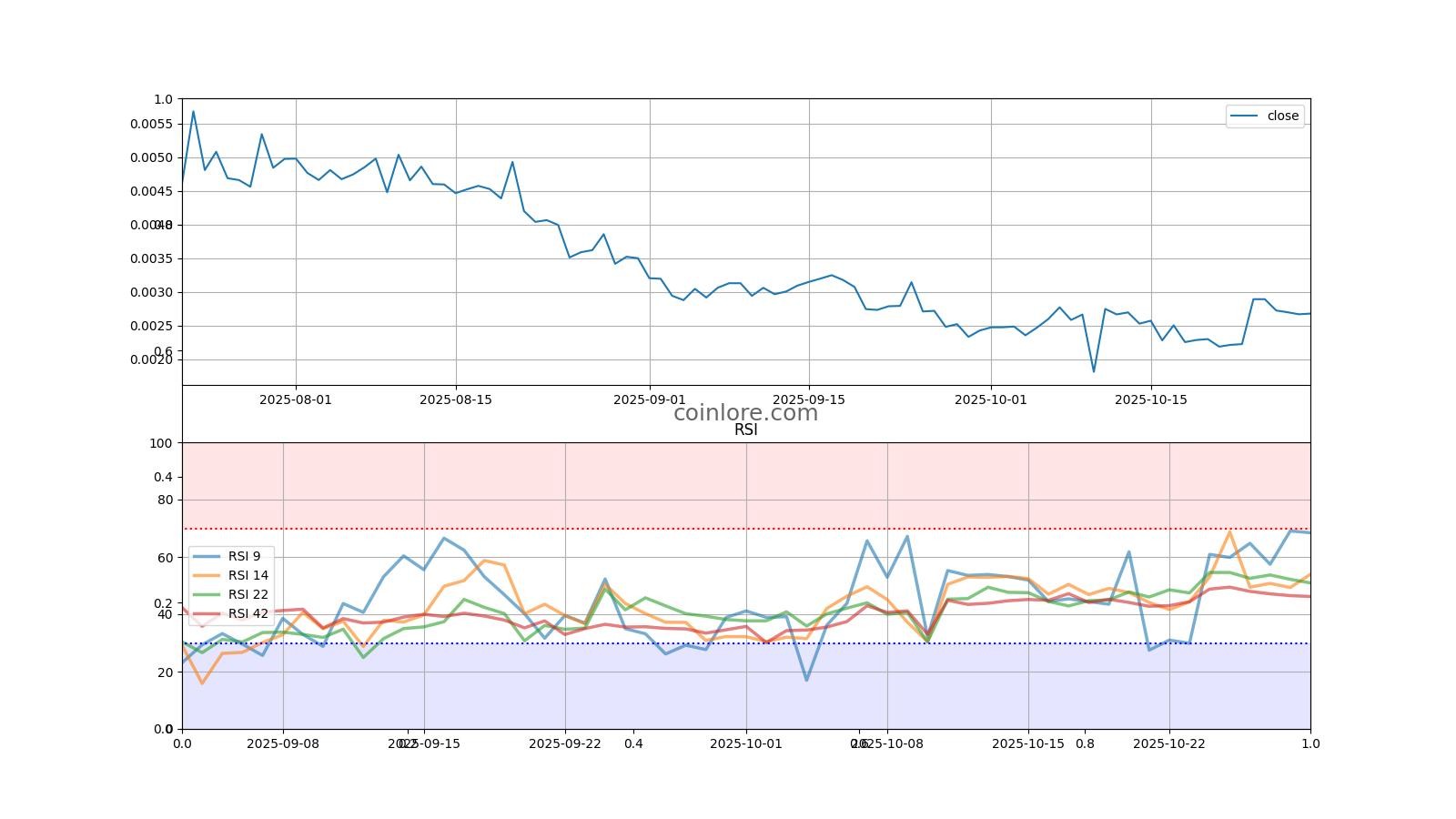 ThreeFold Token RSI indicator