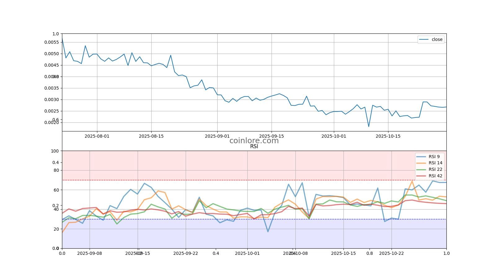 ThreeFold Token RSI indicator