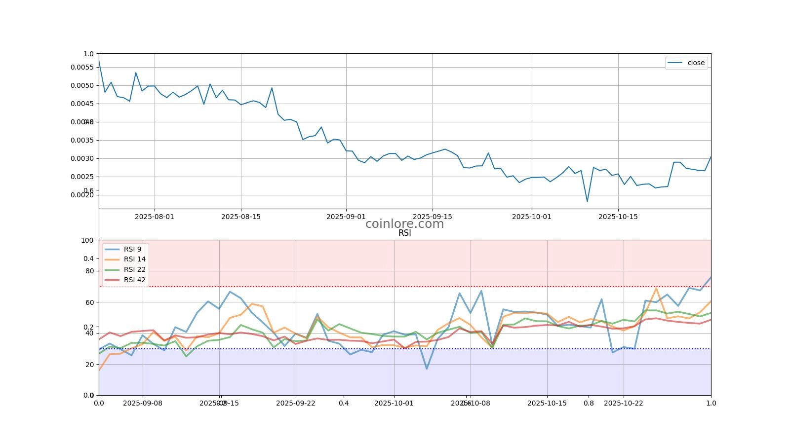 ThreeFold Token RSI indicator