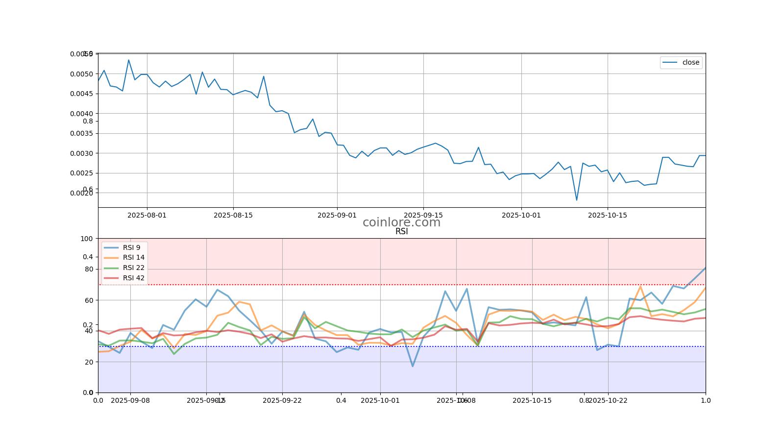 ThreeFold Token RSI indicator