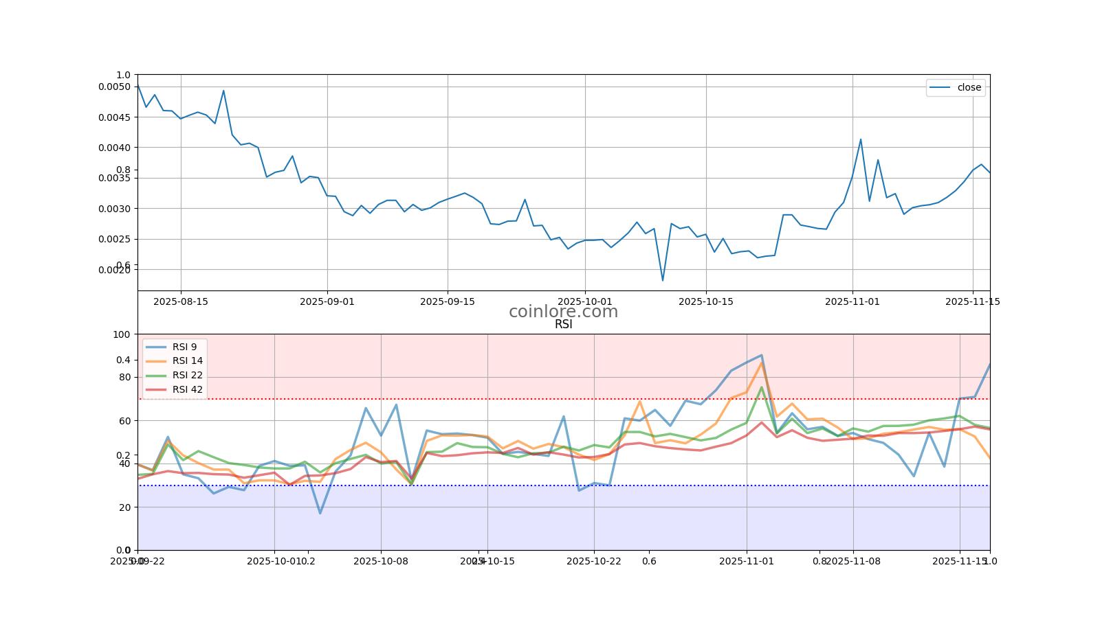 ThreeFold Token RSI indicator