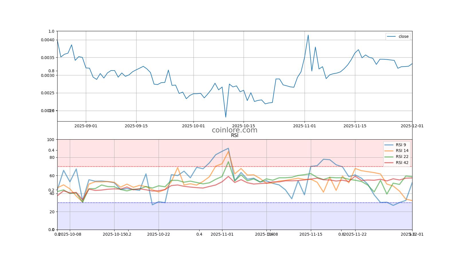 ThreeFold Token RSI indicator