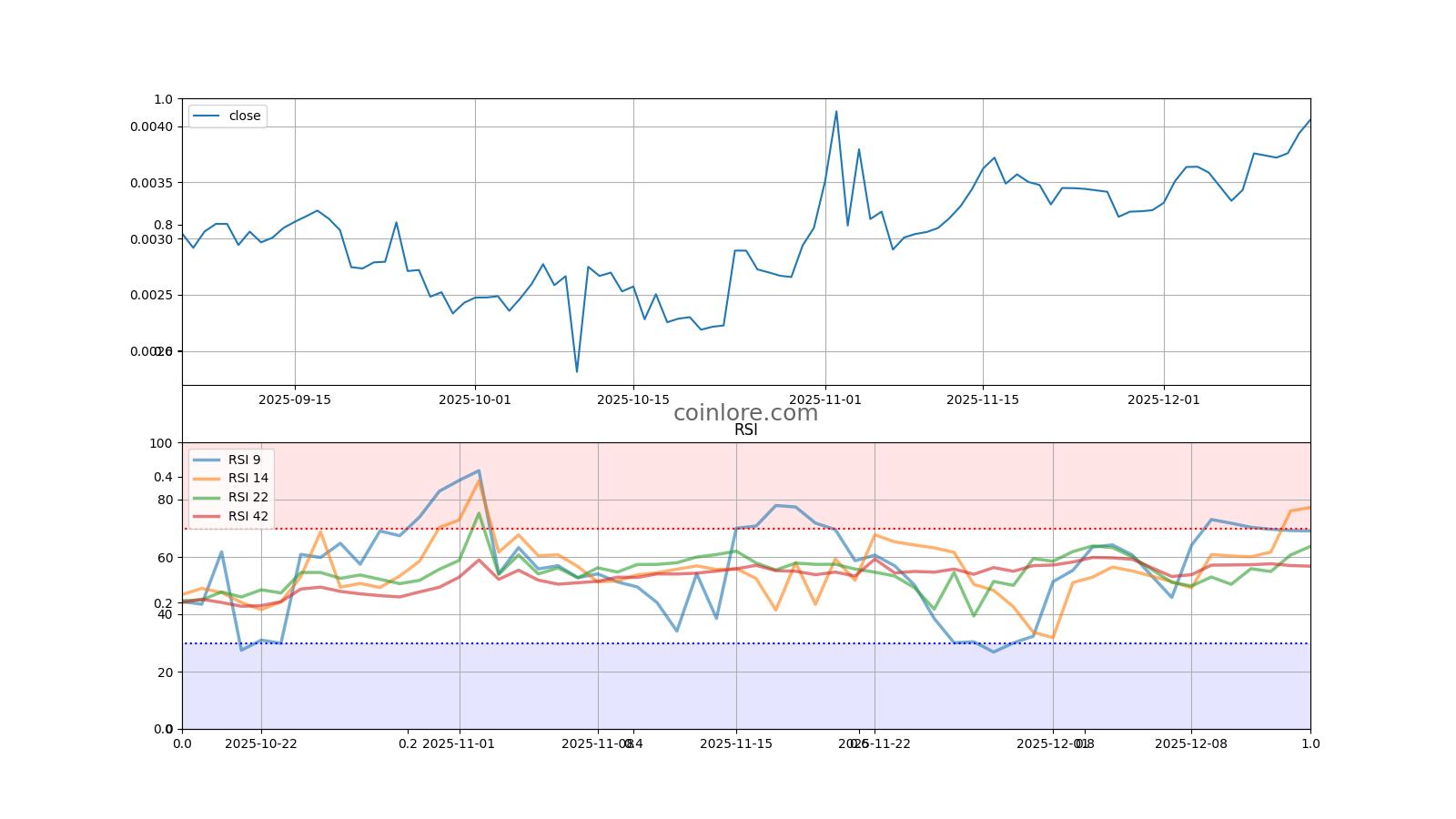 ThreeFold Token RSI indicator