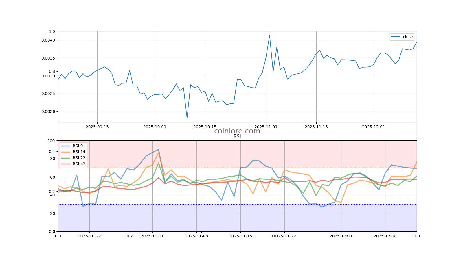 ThreeFold Token RSI indicator