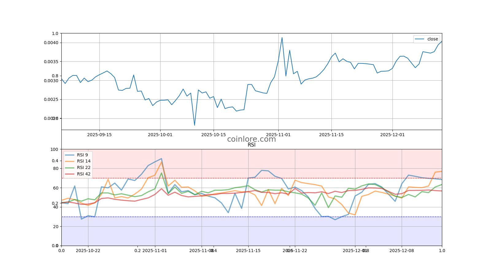 ThreeFold Token RSI indicator