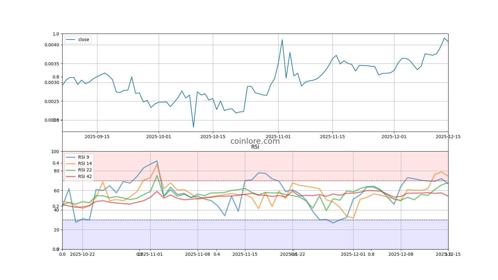 ThreeFold Token RSI indicator