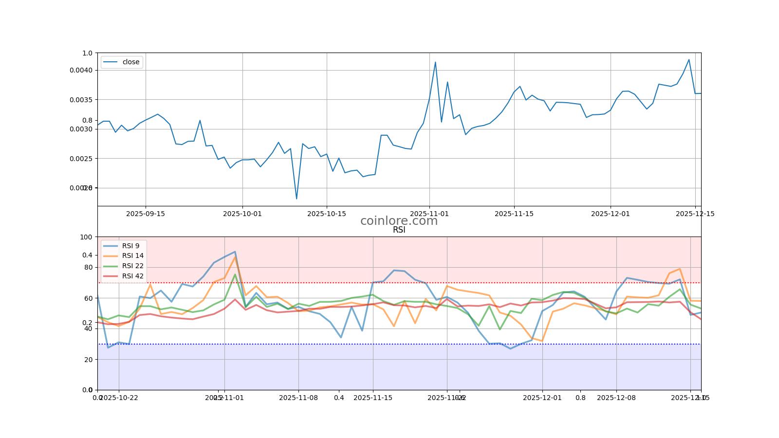 ThreeFold Token RSI indicator