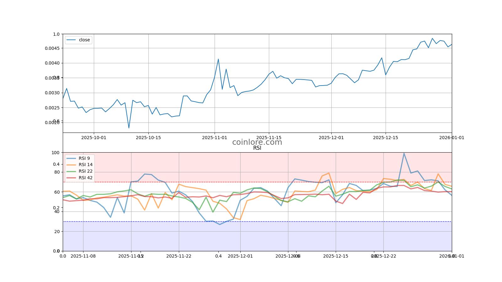 ThreeFold Token RSI indicator