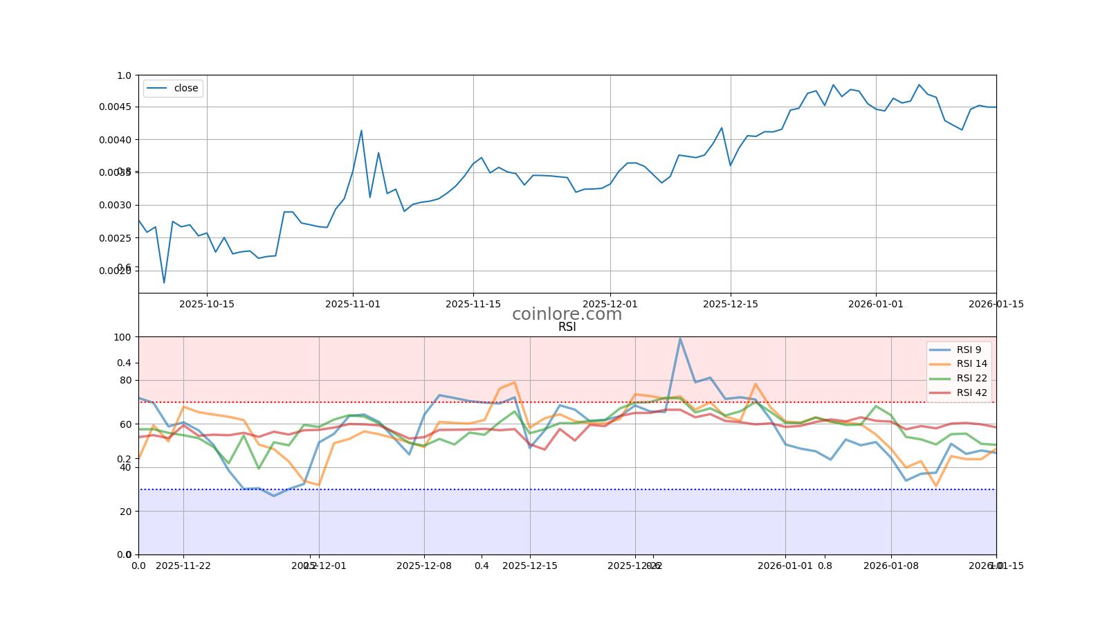 ThreeFold Token RSI indicator