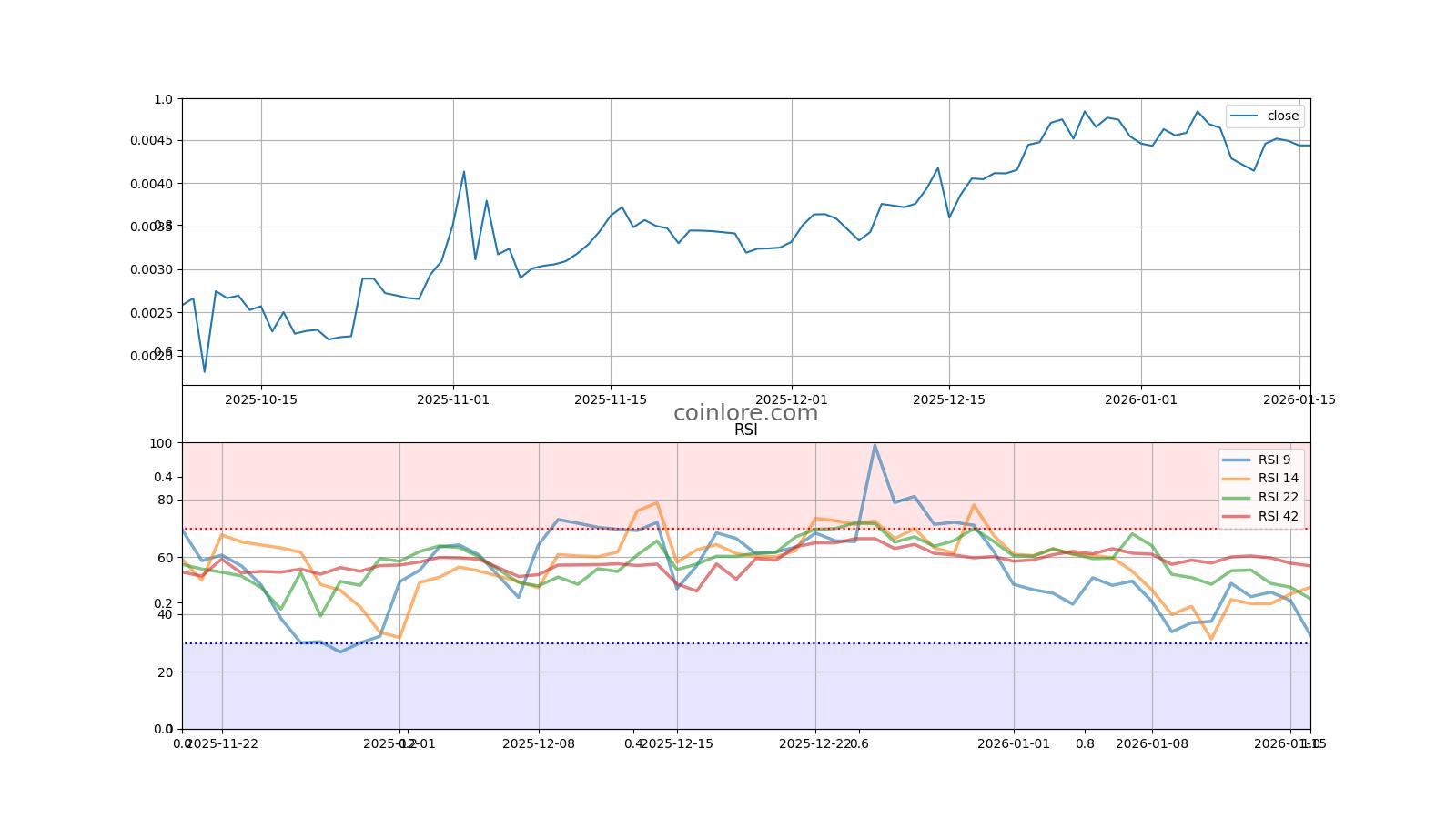 ThreeFold Token RSI indicator