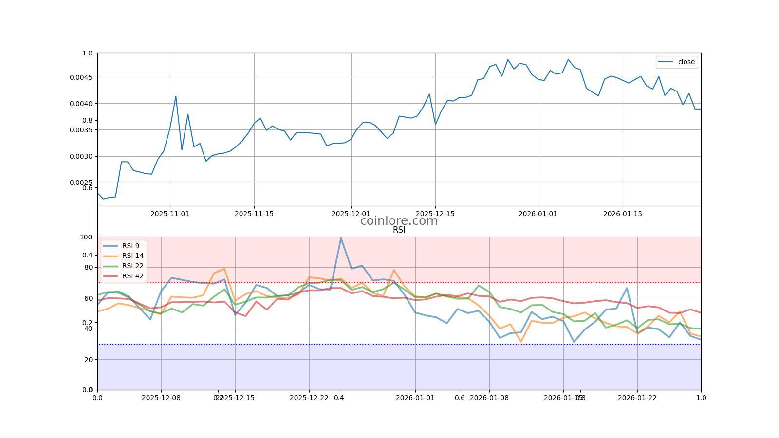 ThreeFold Token RSI indicator