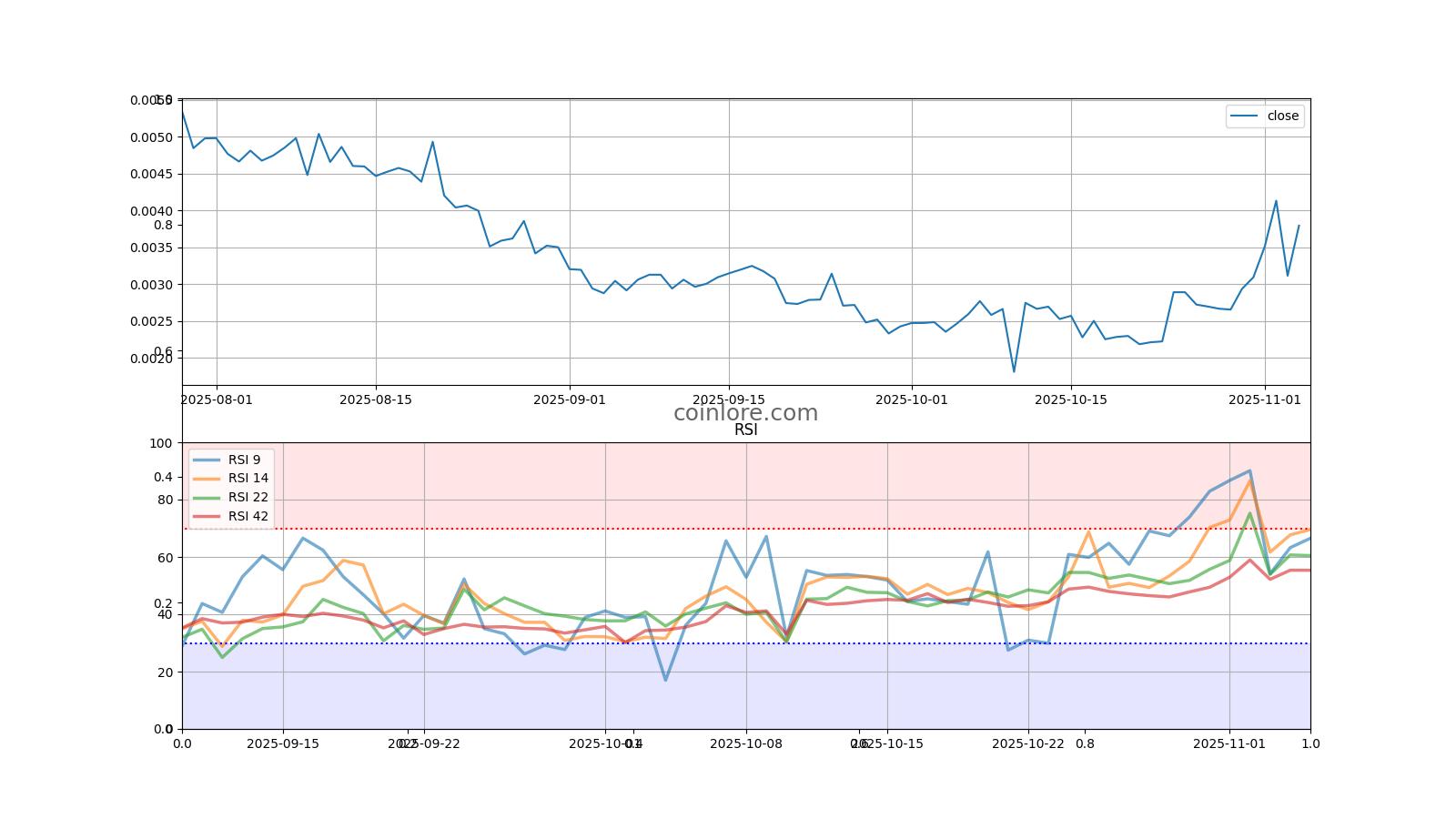 ThreeFold Token RSI indicator