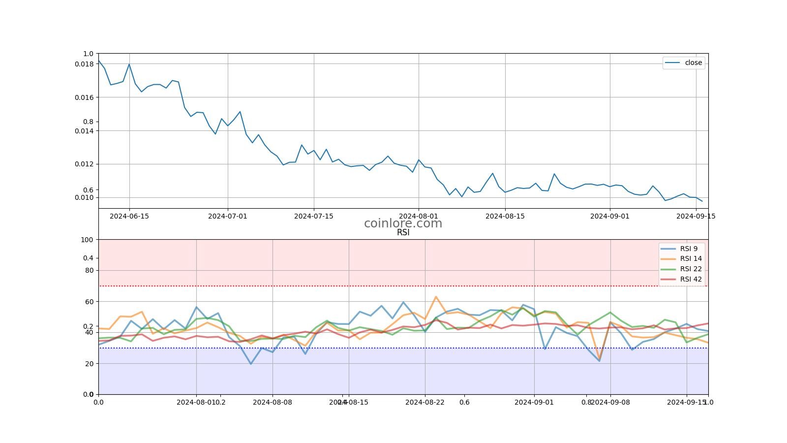 ThreeFold Token RSI indicator