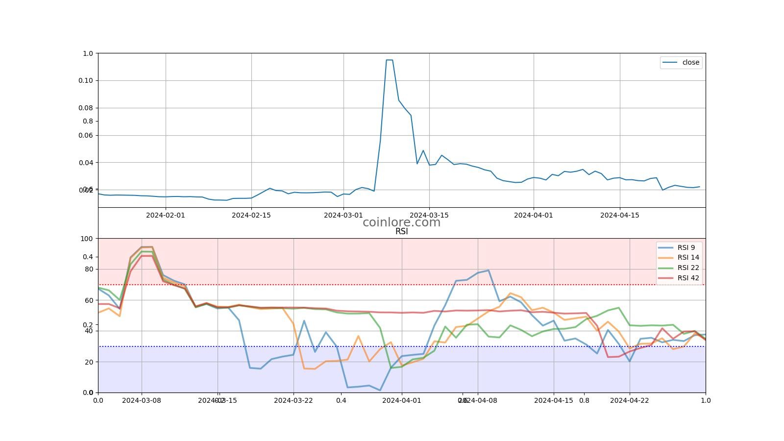 ThreeFold Token RSI indicator