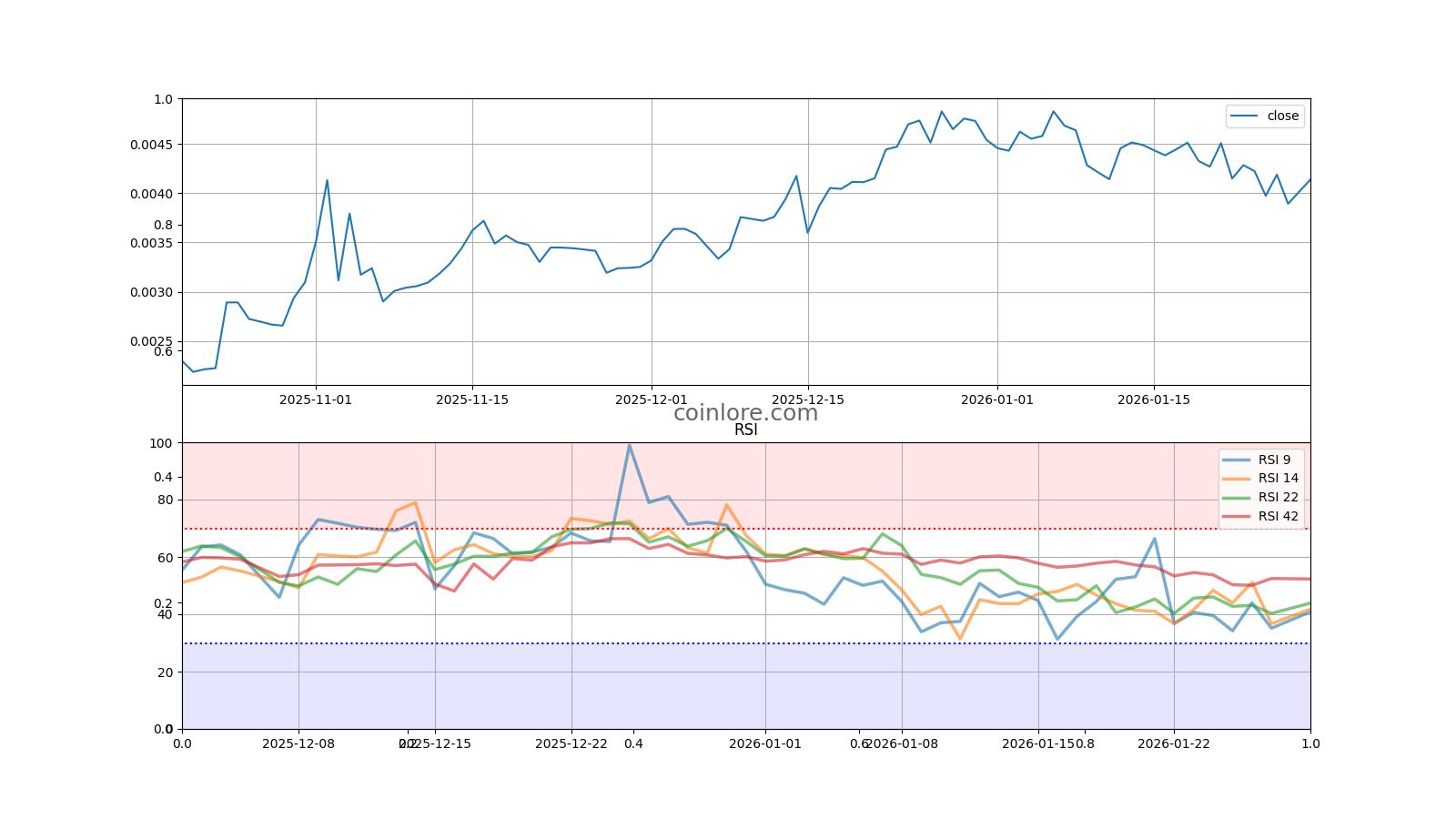 ThreeFold Token RSI indicator