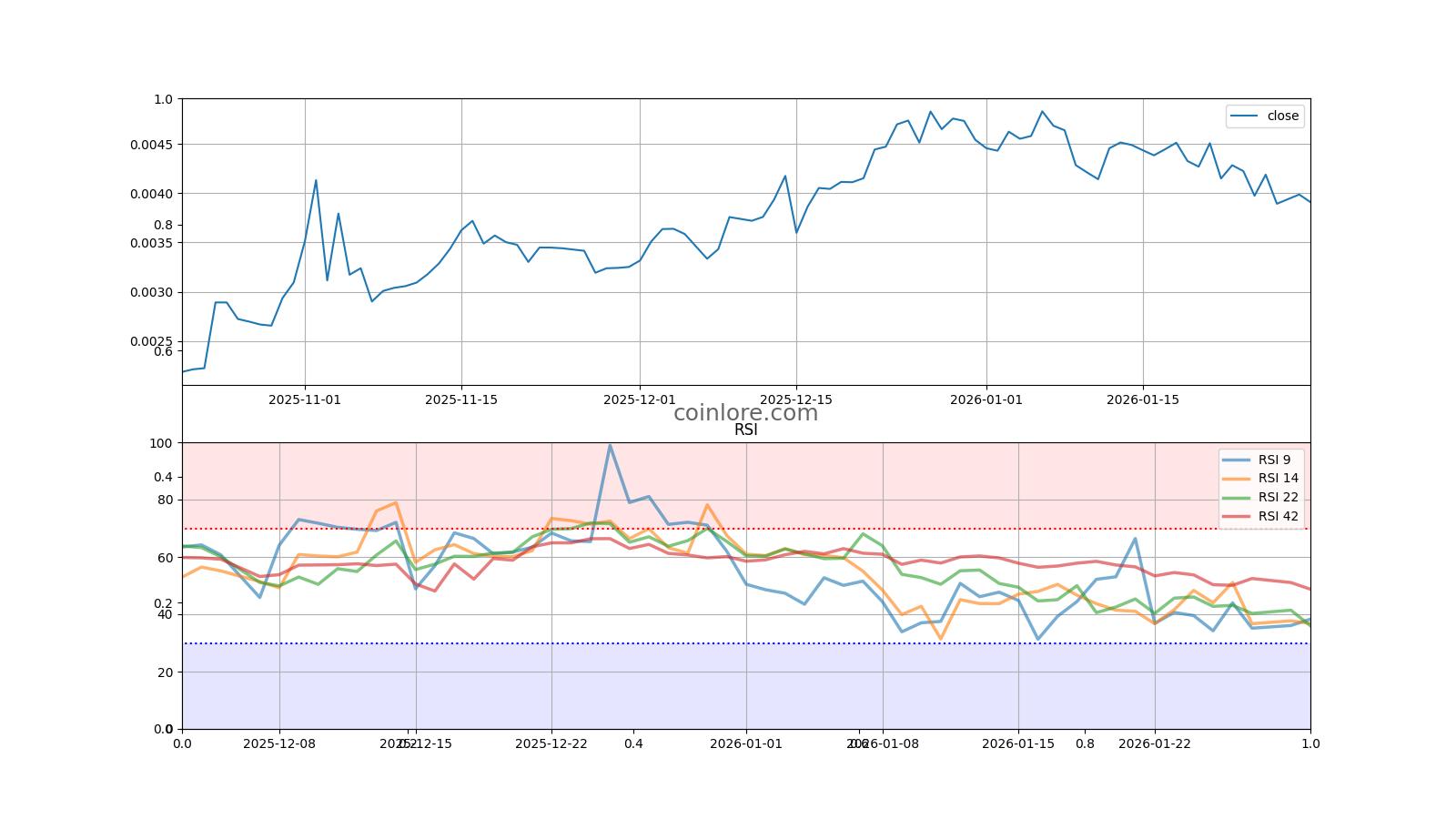 ThreeFold Token RSI indicator