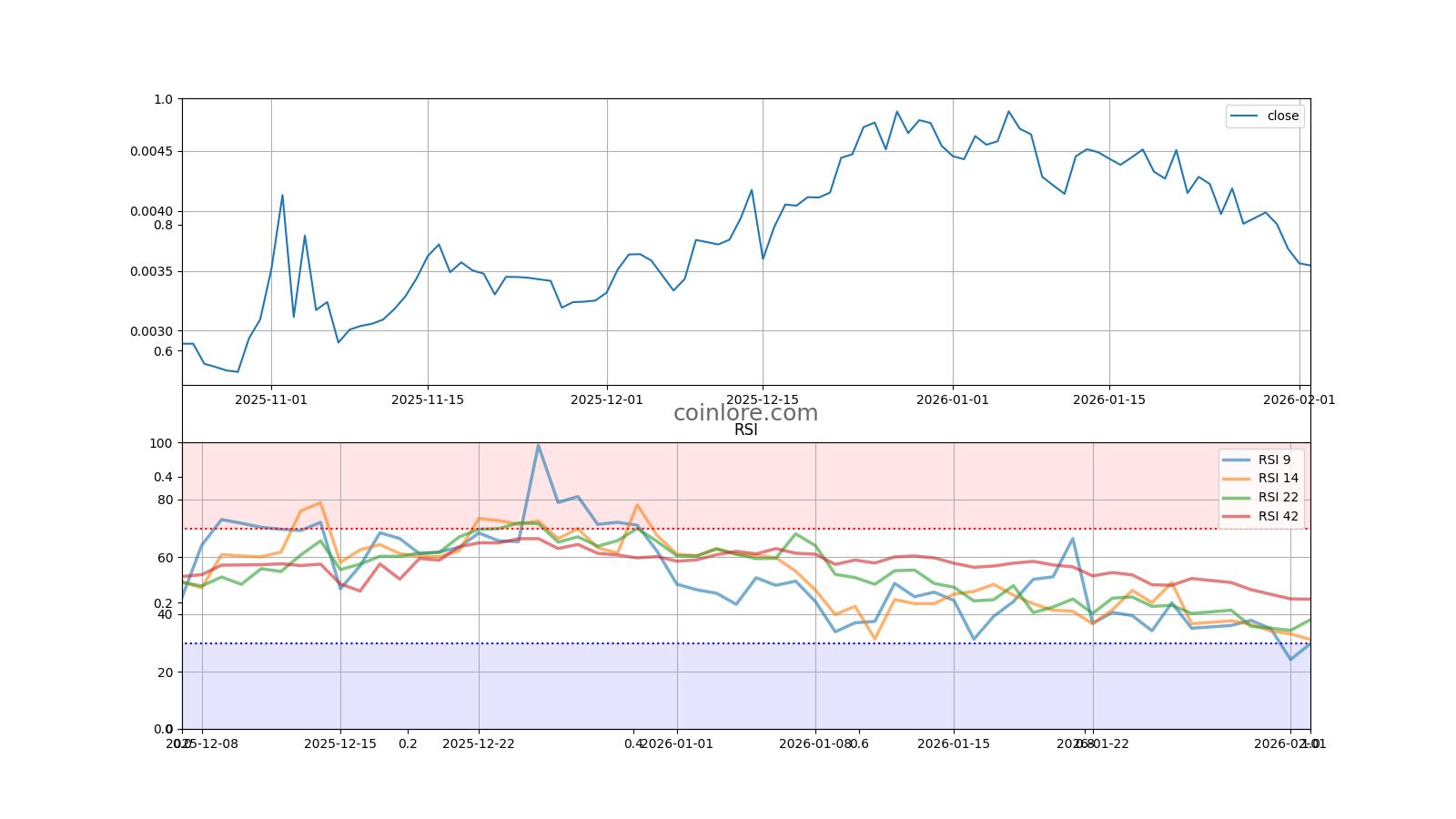 ThreeFold Token RSI indicator