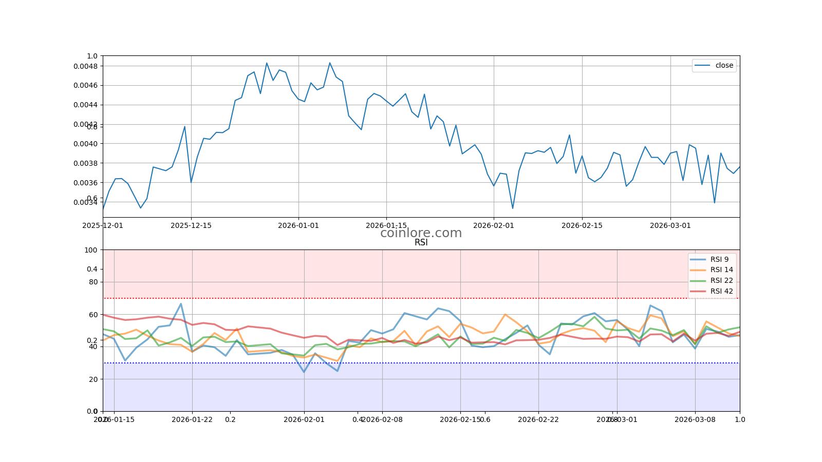 ThreeFold Token RSI indicator
