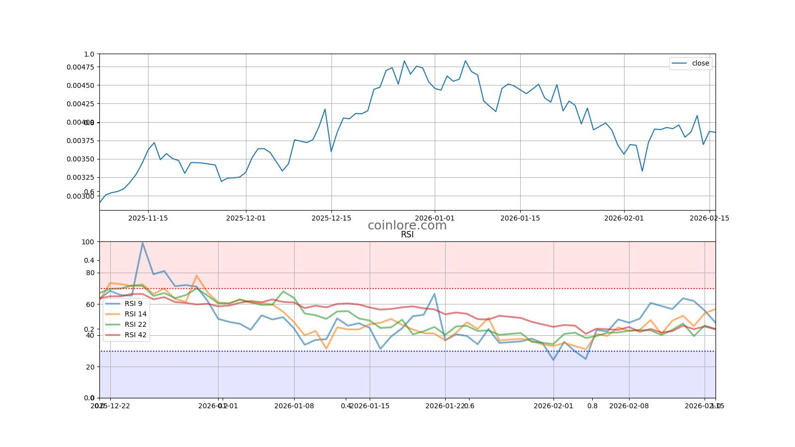 ThreeFold Token RSI indicator