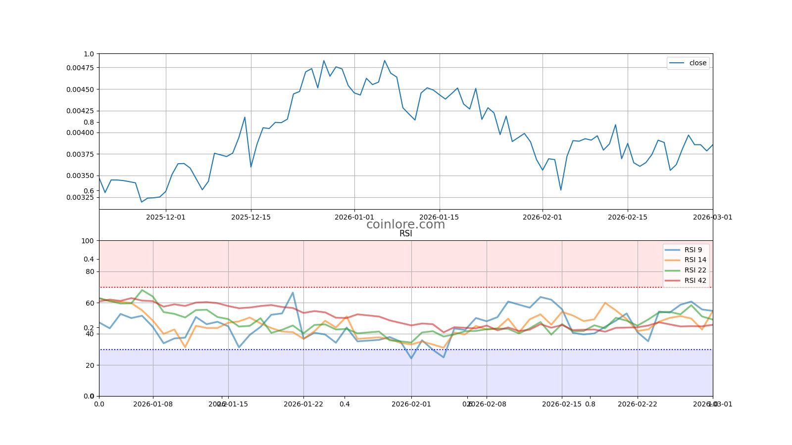 ThreeFold Token RSI indicator