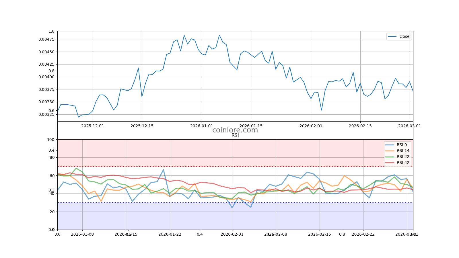 ThreeFold Token RSI indicator