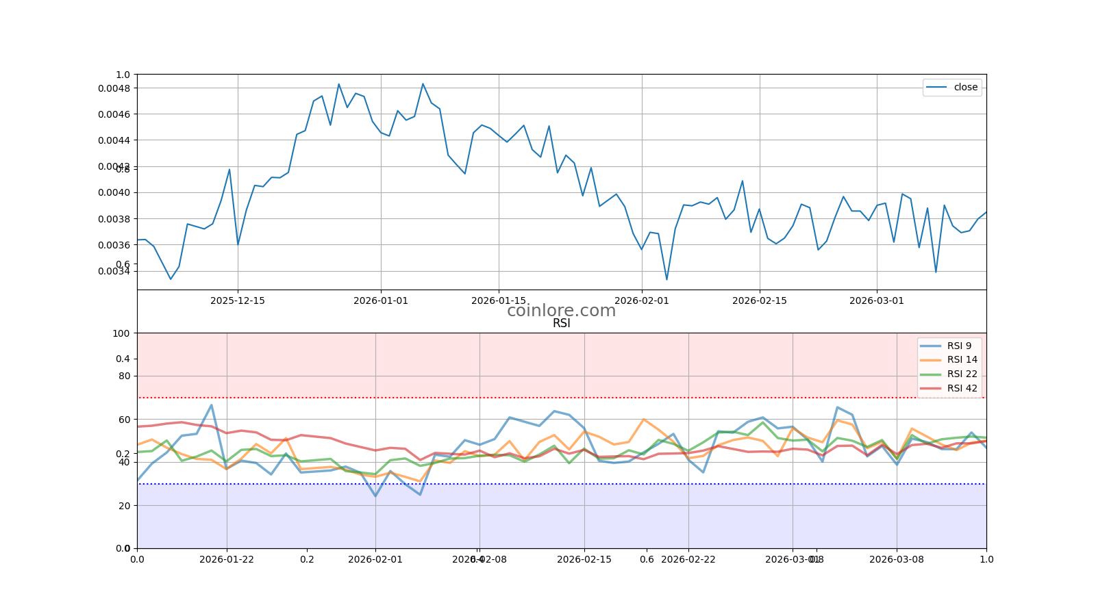 ThreeFold Token RSI indicator