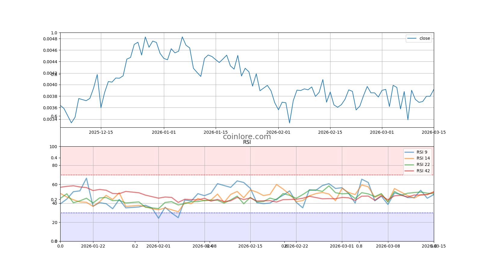 ThreeFold Token RSI indicator