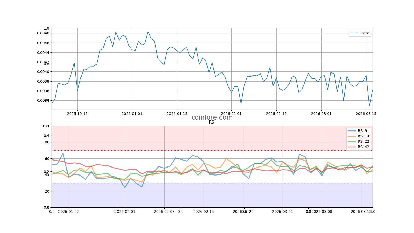 ThreeFold Token RSI indicator