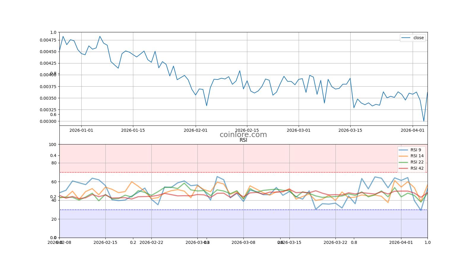 ThreeFold Token RSI indicator